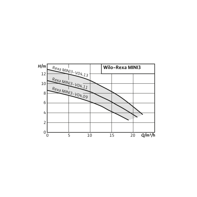 Wilo Rexa MINI3-V04.09/M05-523/A-5M**